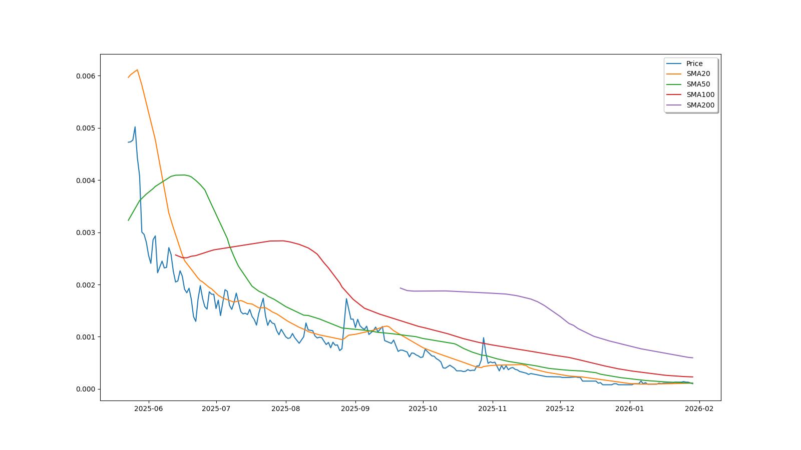 Lumo-8B-Instruct Simple Moving Averages