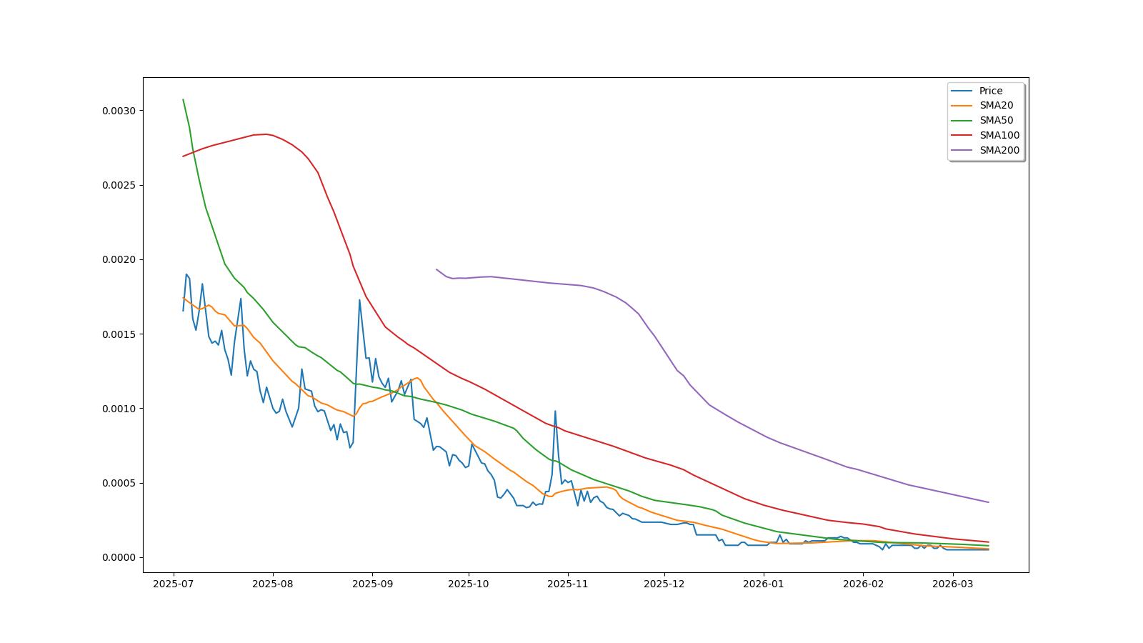 Lumo-8B-Instruct Simple Moving Averages