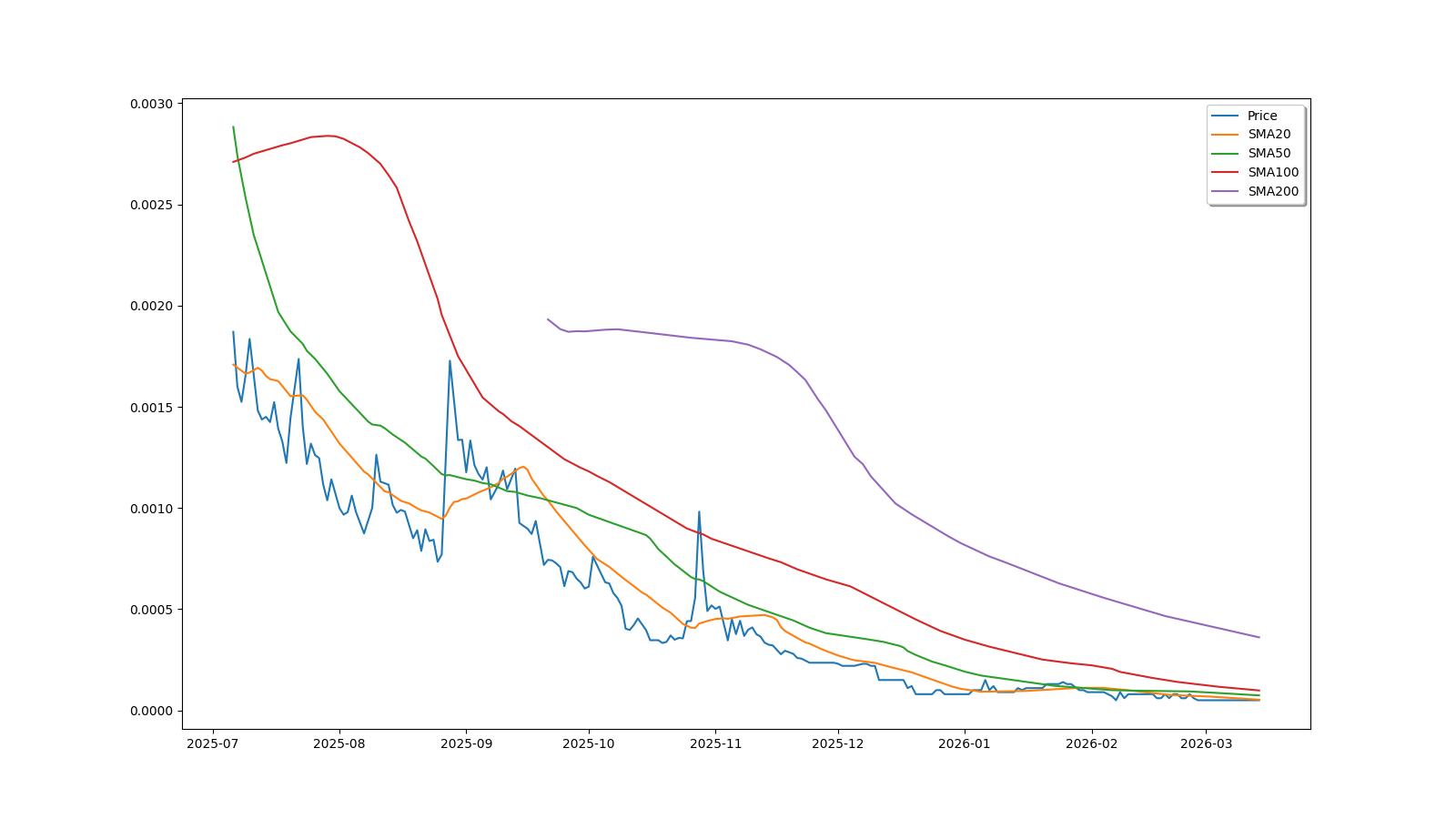 Lumo-8B-Instruct Simple Moving Averages