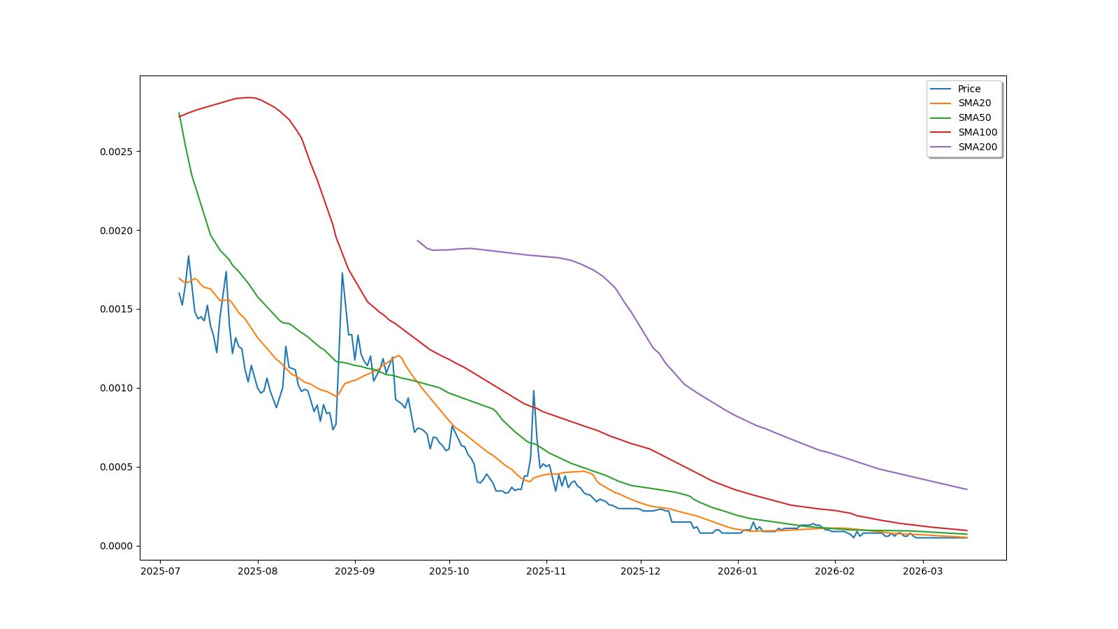 Lumo-8B-Instruct Simple Moving Averages