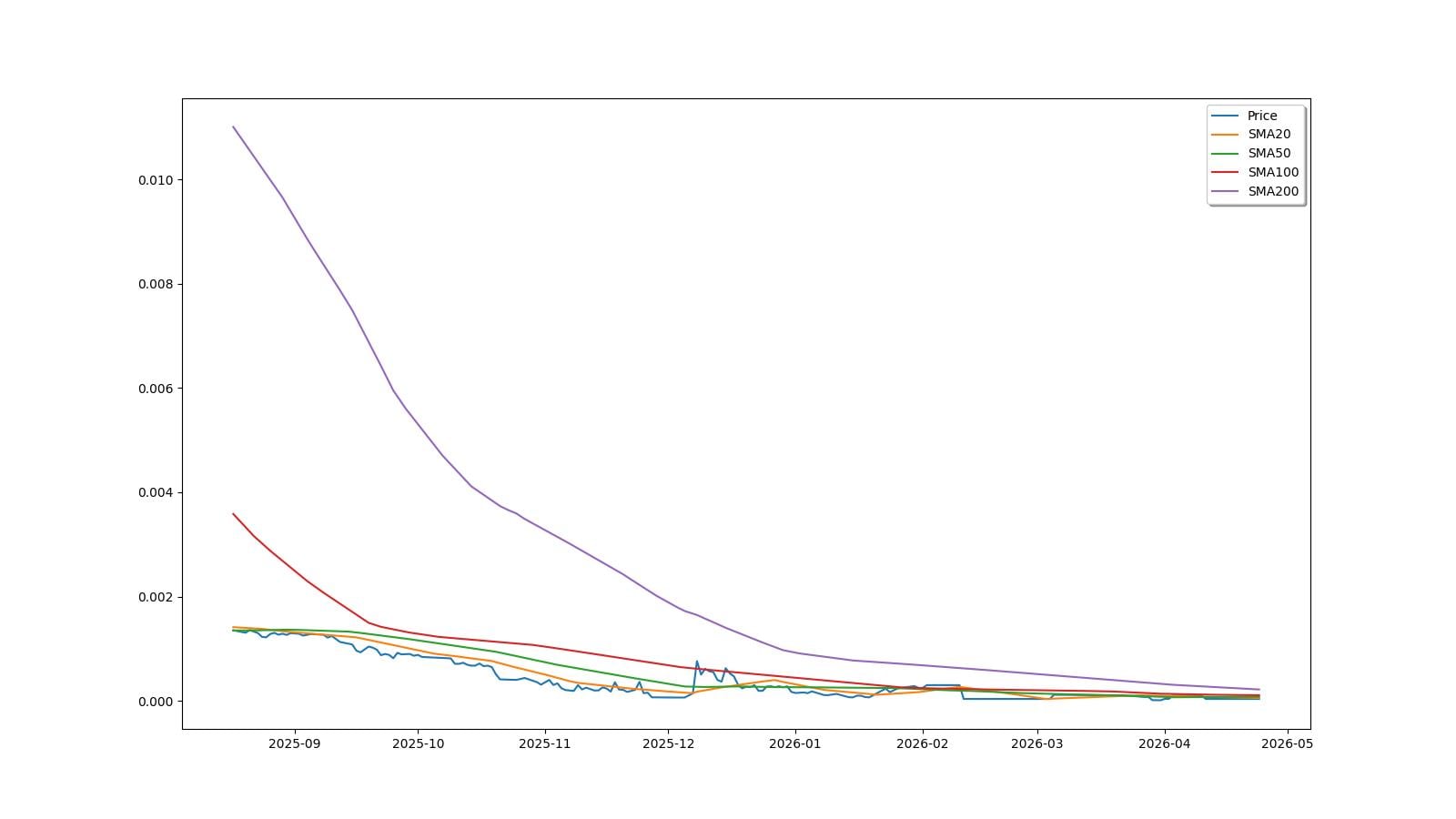 Lumoz Simple Moving Averages
