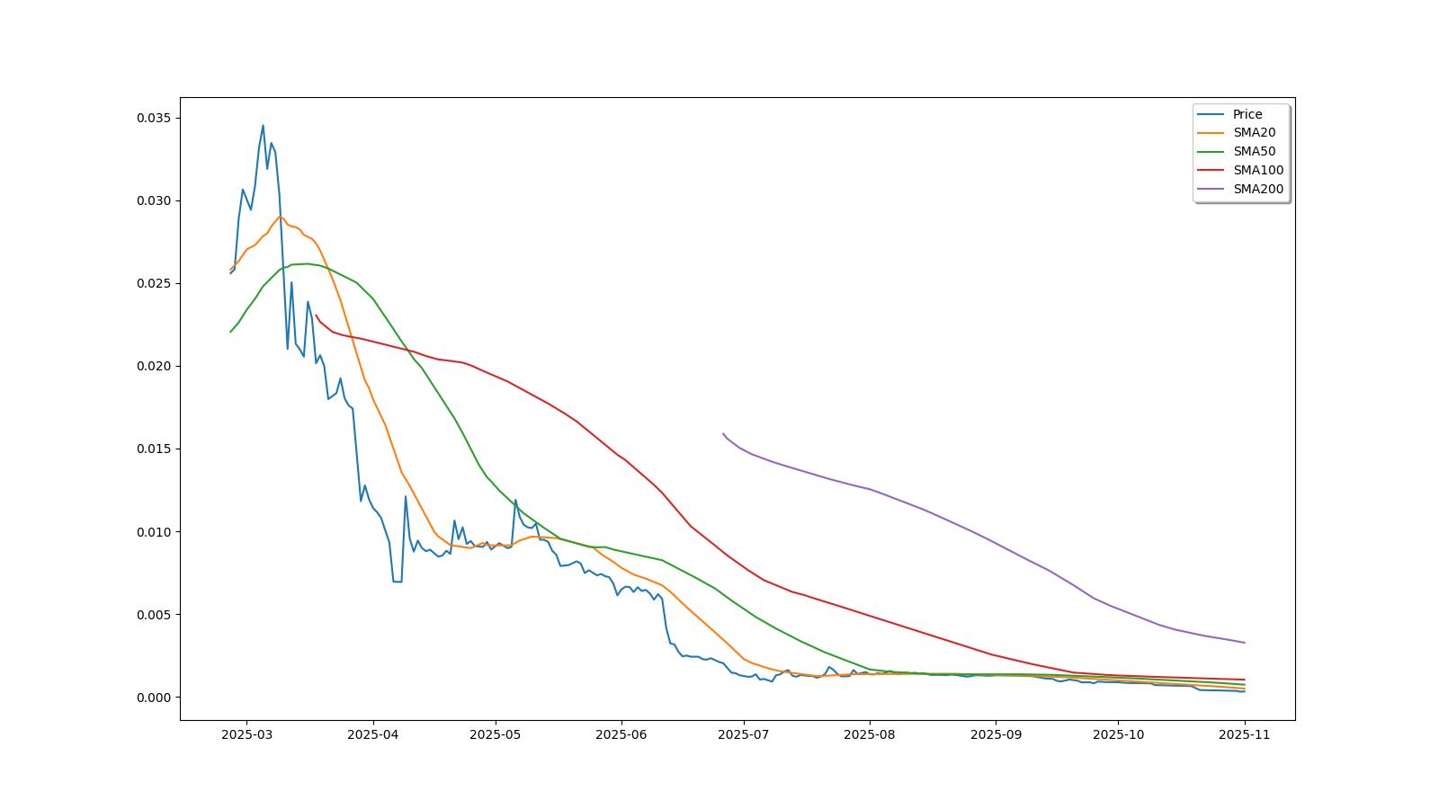 Lumoz Simple Moving Averages