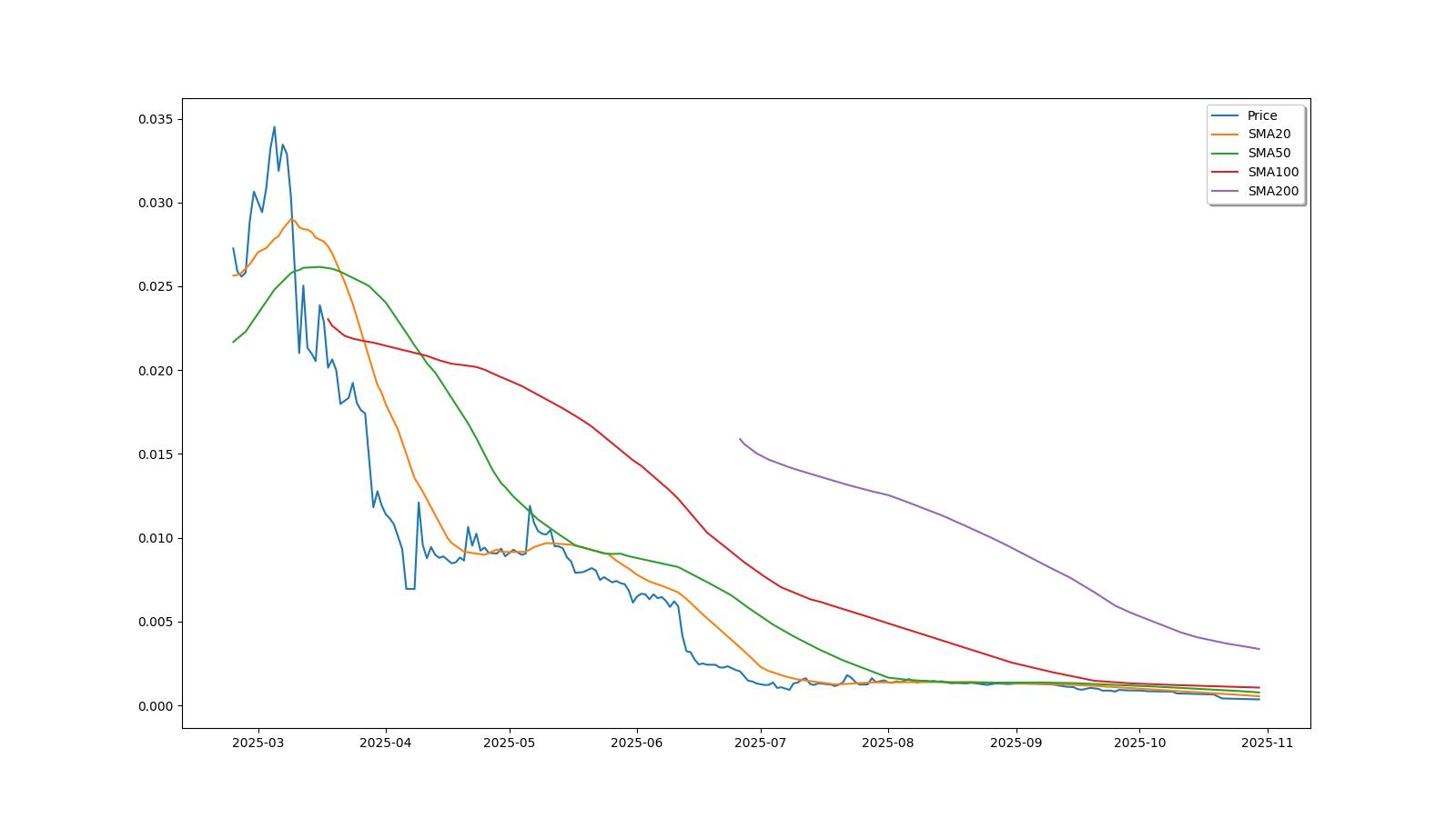 Lumoz Simple Moving Averages
