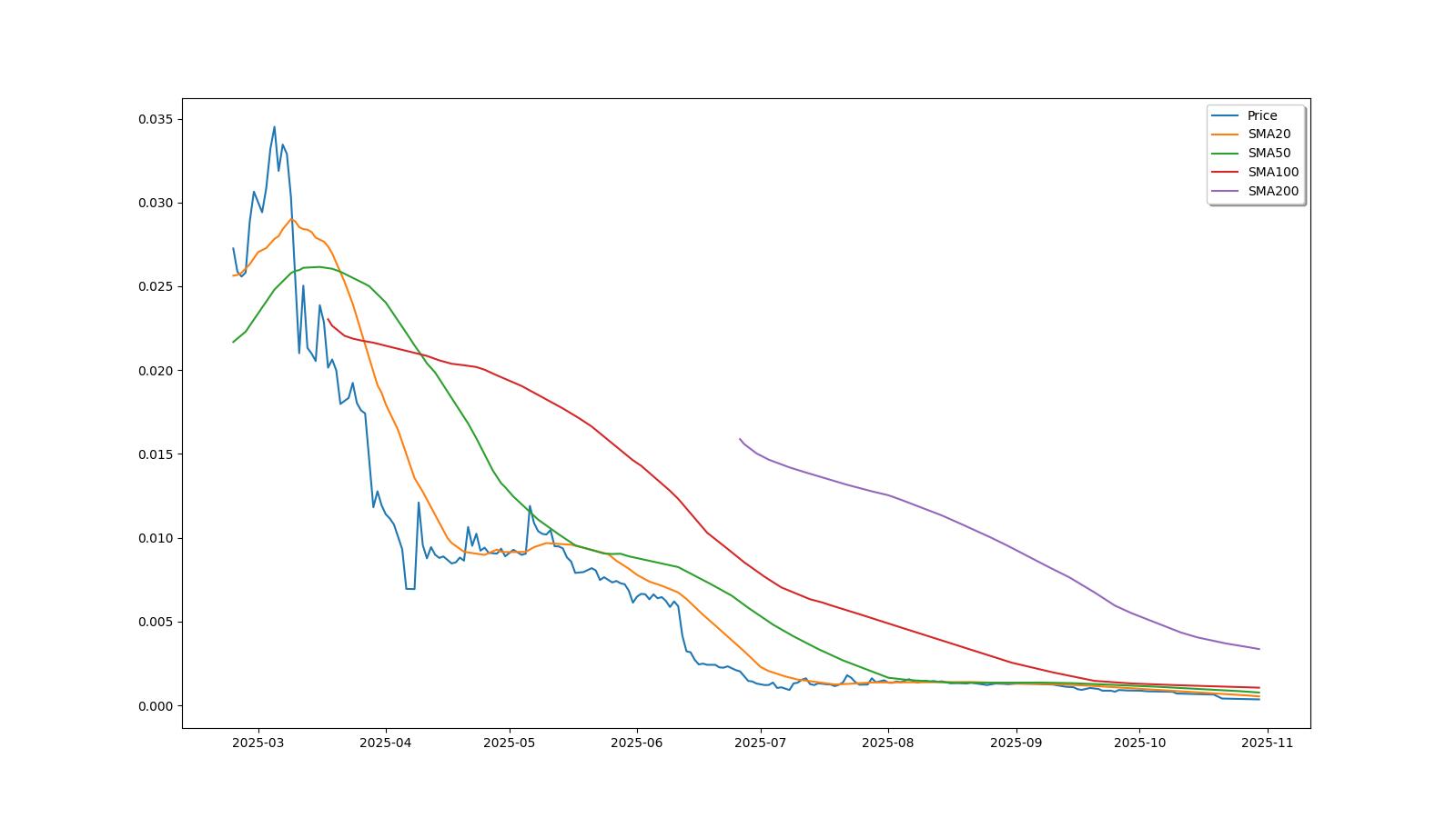 Lumoz Simple Moving Averages