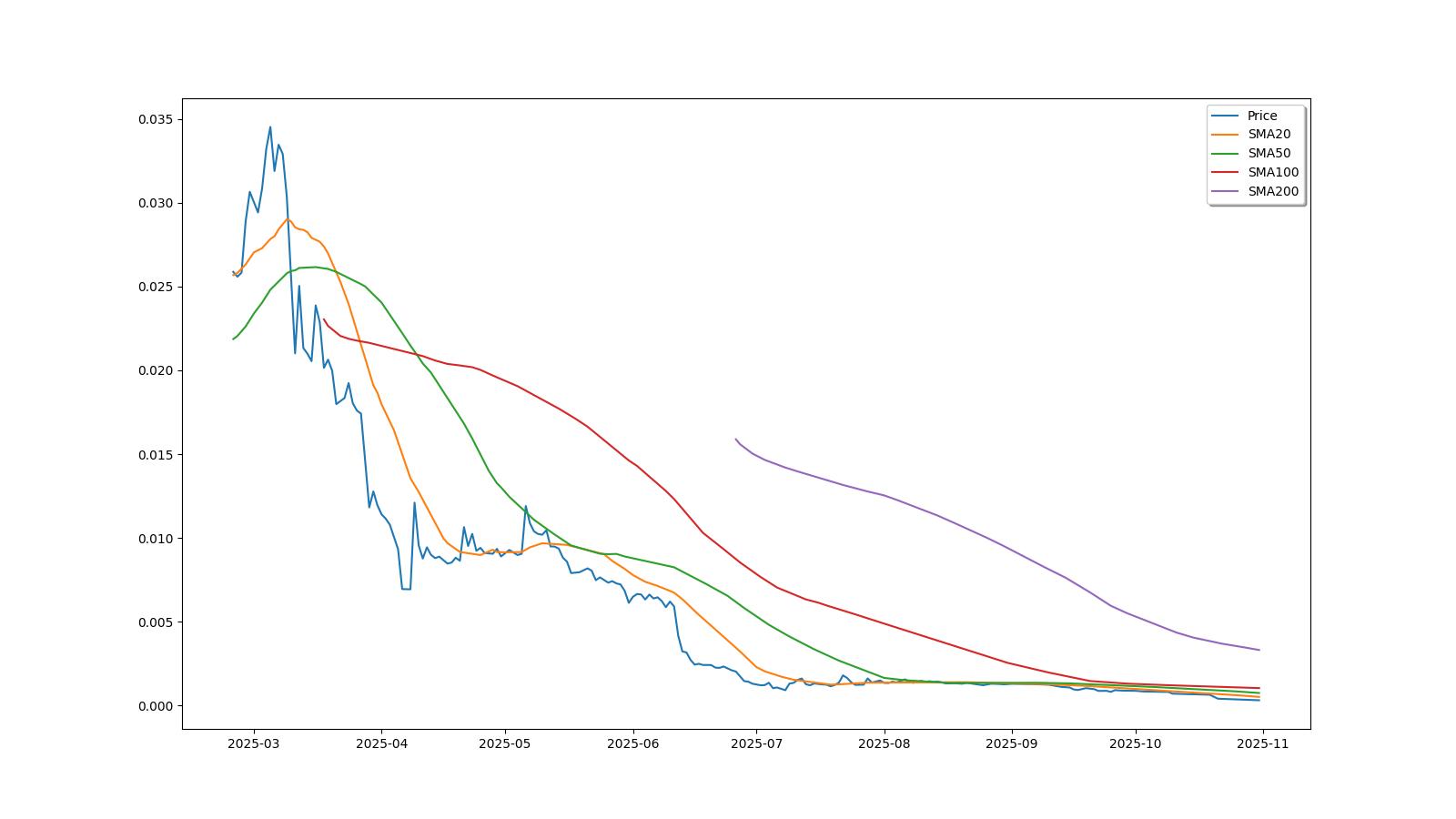 Lumoz Simple Moving Averages
