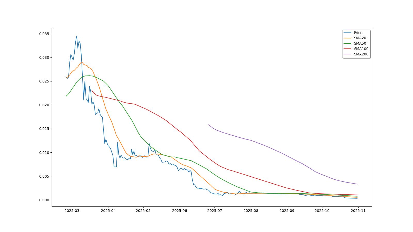 Lumoz Simple Moving Averages