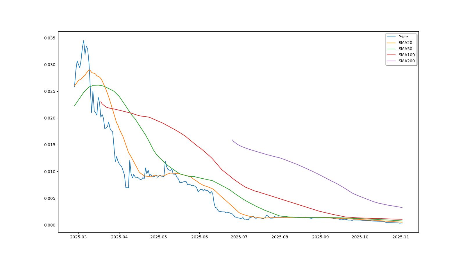 Lumoz Simple Moving Averages