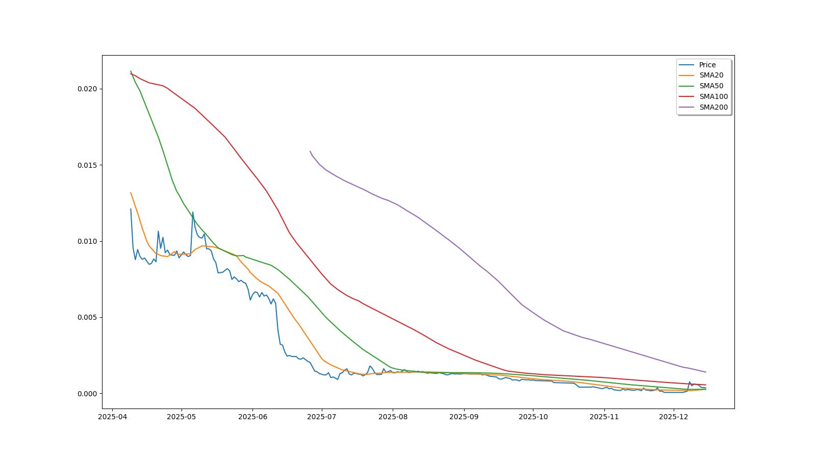 Lumoz Simple Moving Averages