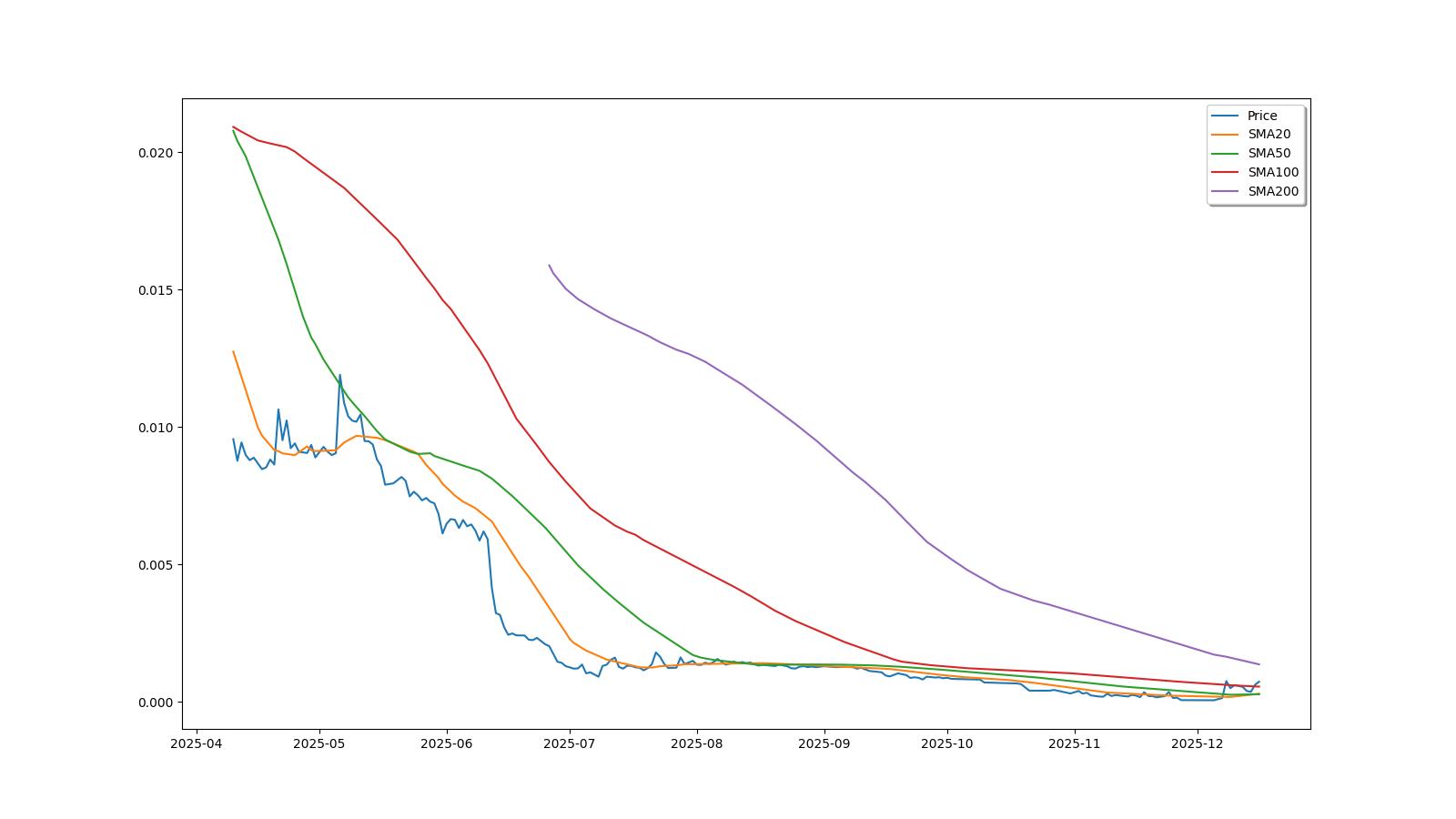 Lumoz Simple Moving Averages