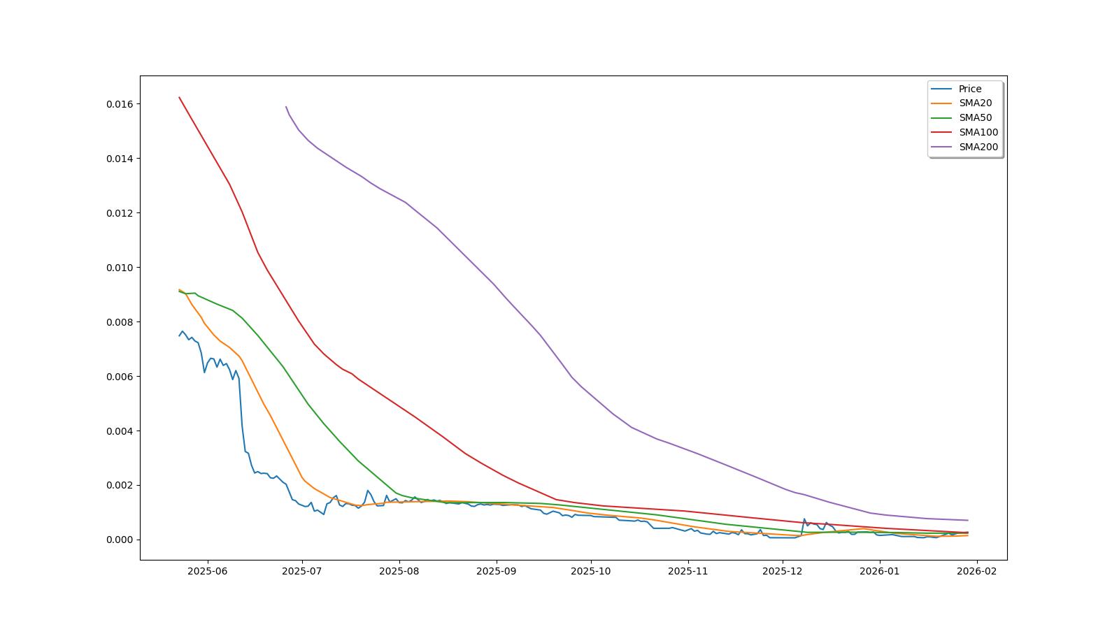 Lumoz Simple Moving Averages