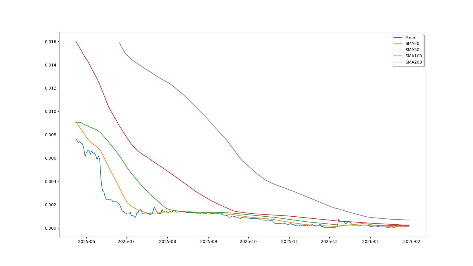 Lumoz Simple Moving Averages