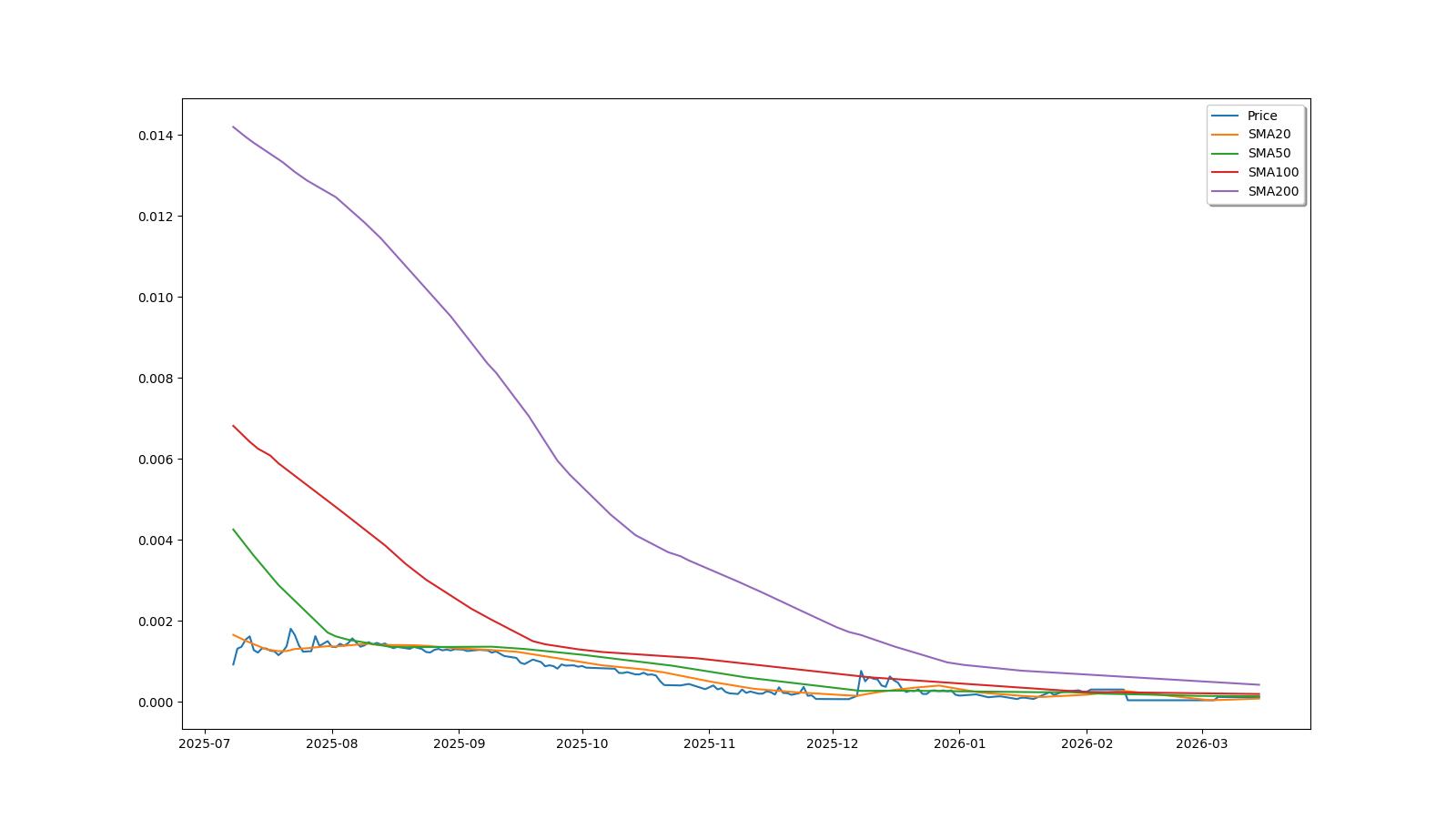 Lumoz Simple Moving Averages