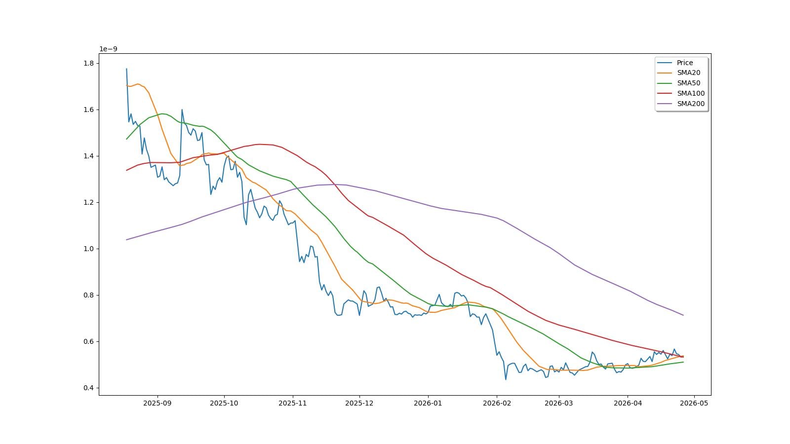 Luna Inu Simple Moving Averages