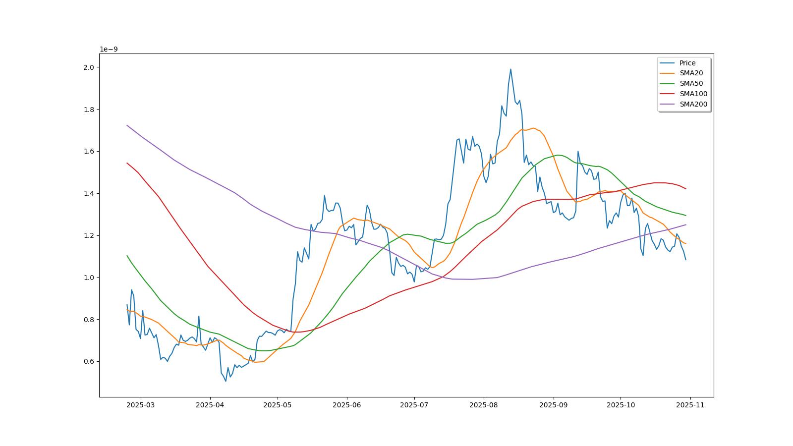 Luna Inu Simple Moving Averages