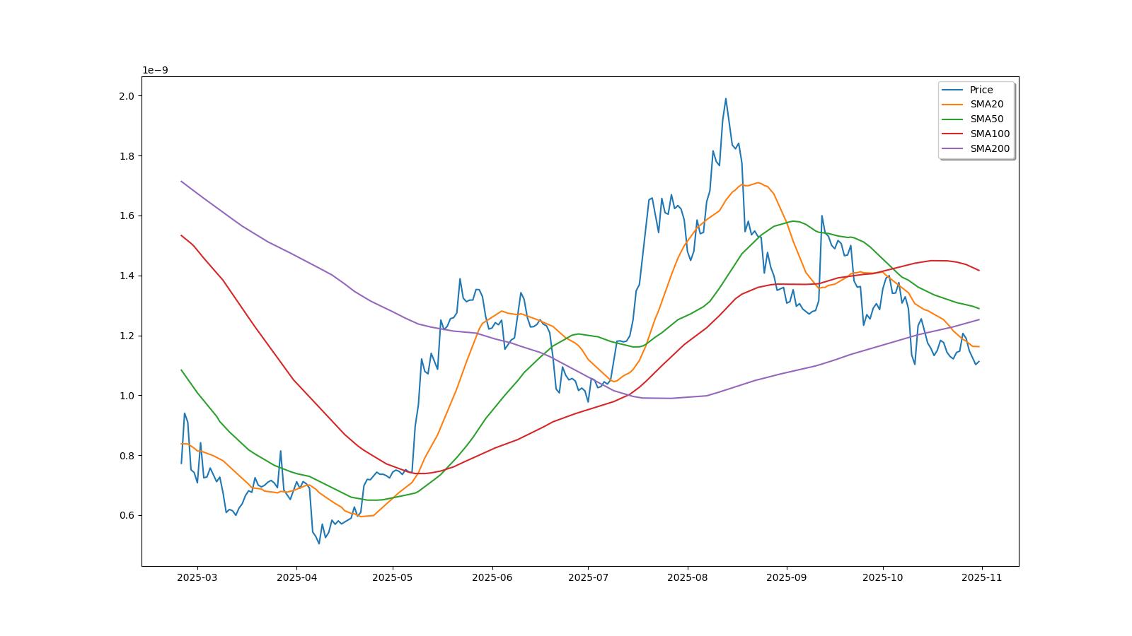 Luna Inu Simple Moving Averages