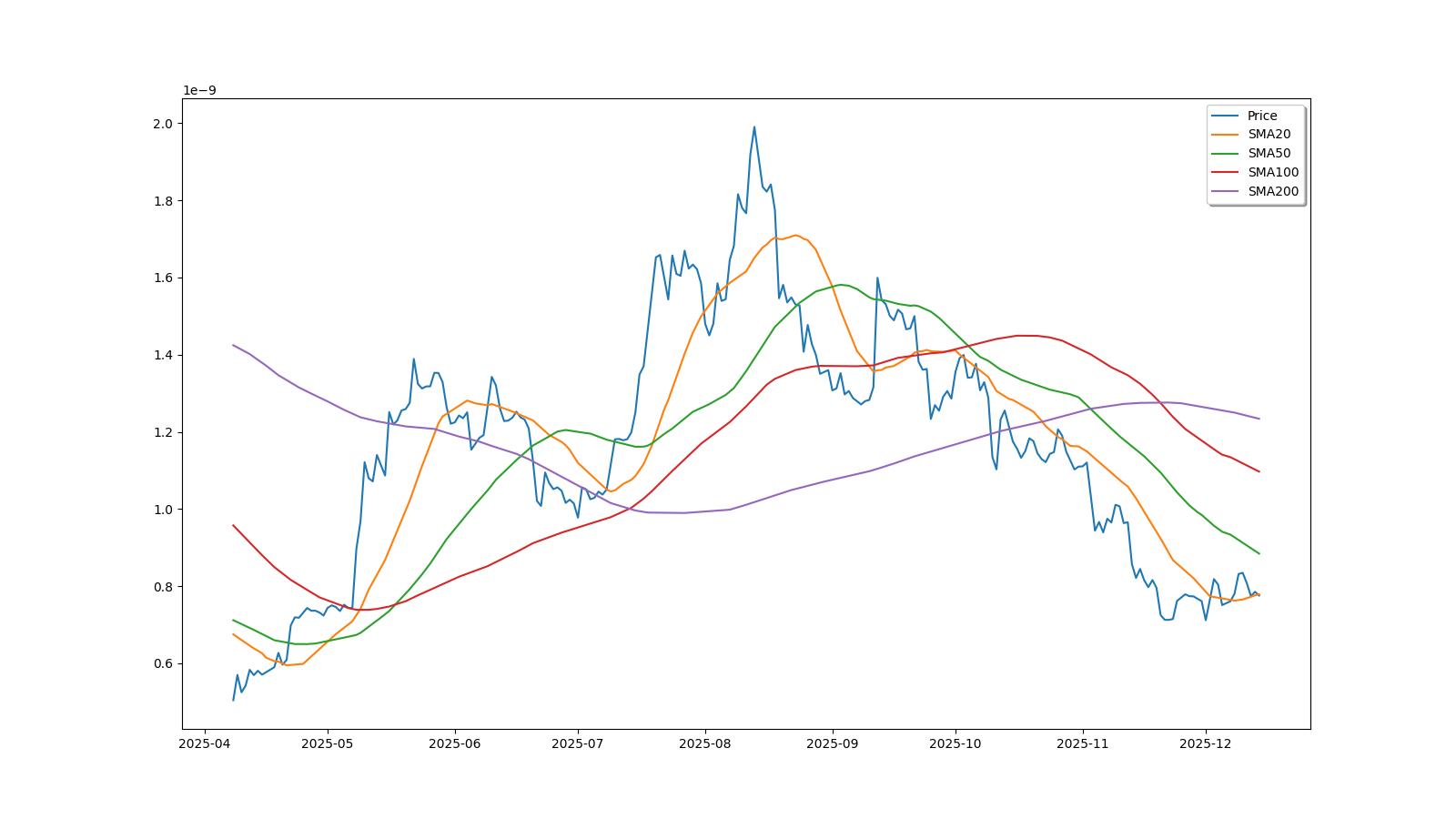 Luna Inu Simple Moving Averages