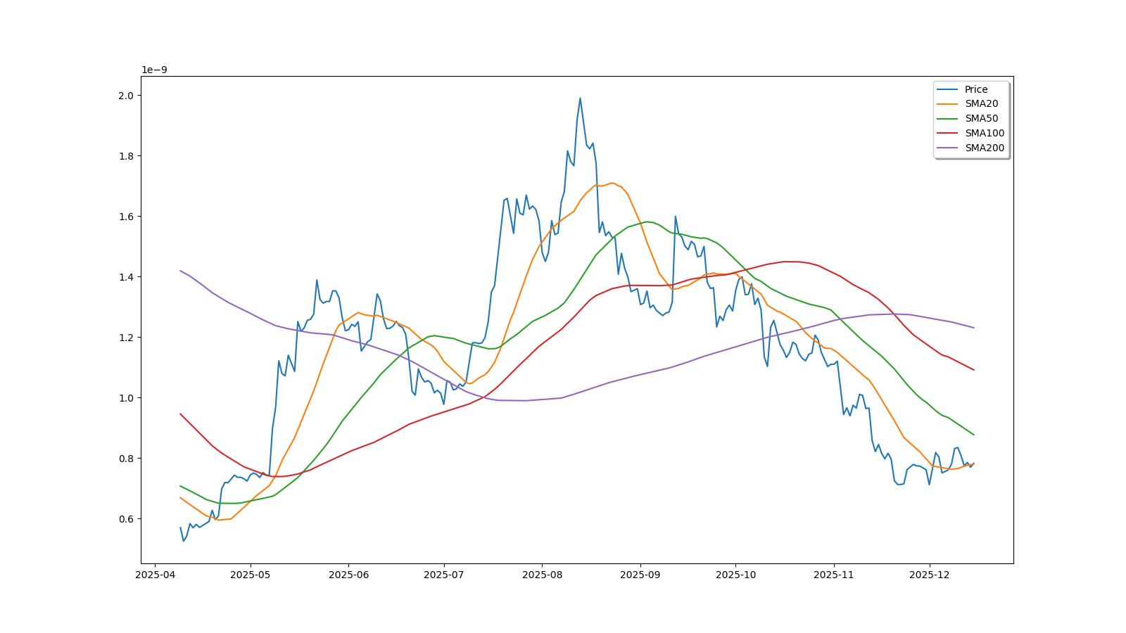 Luna Inu Simple Moving Averages