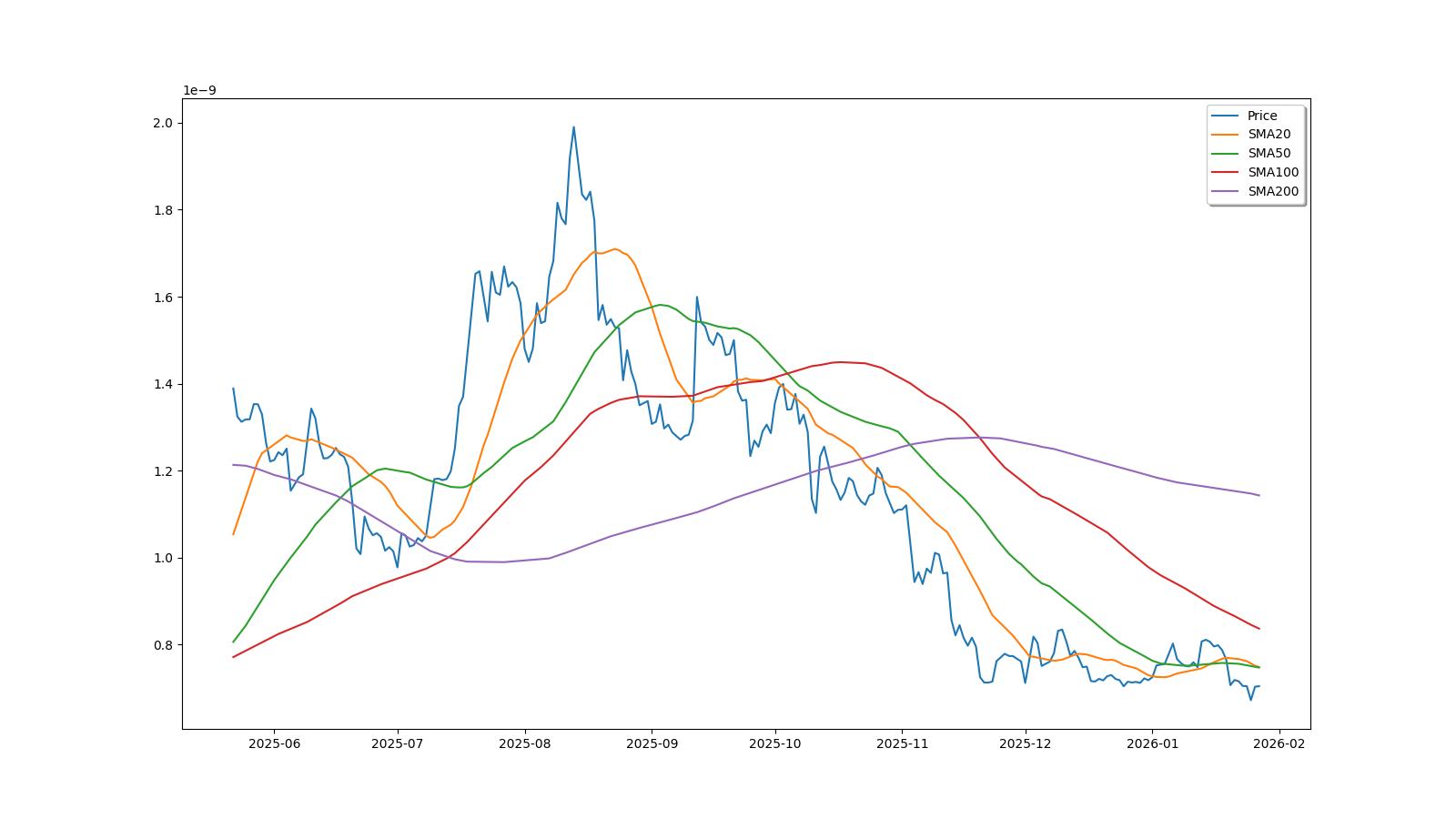 Luna Inu Simple Moving Averages