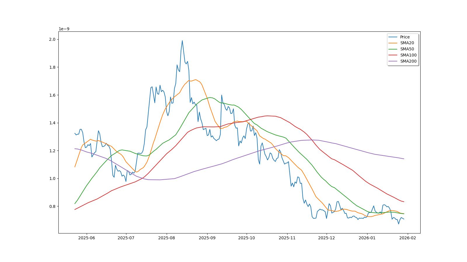 Luna Inu Simple Moving Averages