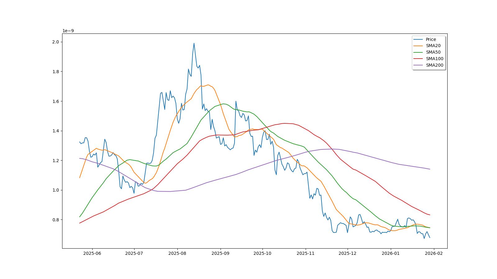 Luna Inu Simple Moving Averages