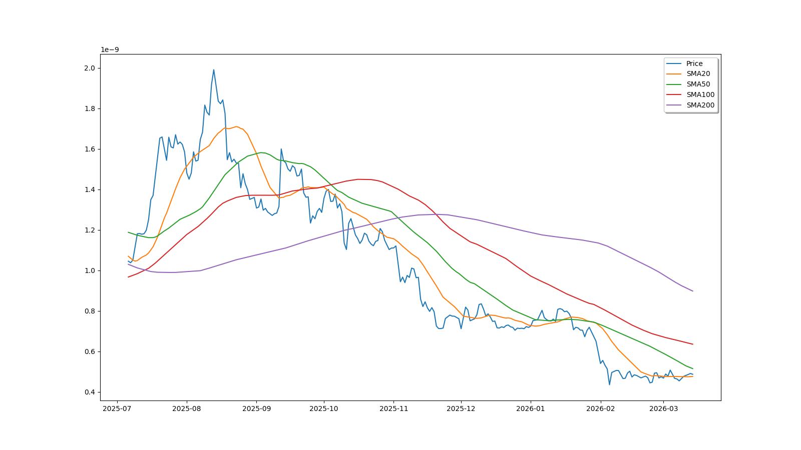 Luna Inu Simple Moving Averages