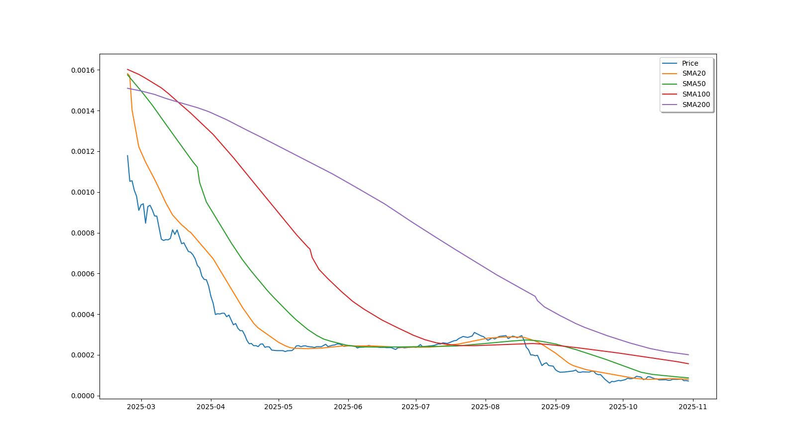 Luna Rush Simple Moving Averages