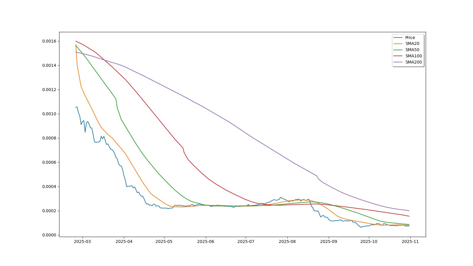 Luna Rush Simple Moving Averages