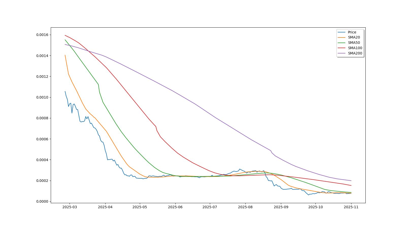 Luna Rush Simple Moving Averages