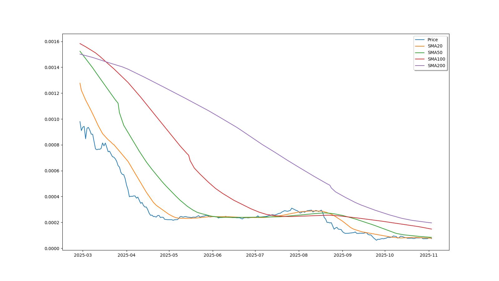 Luna Rush Simple Moving Averages