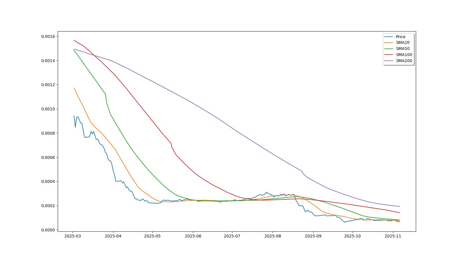 Luna Rush Simple Moving Averages