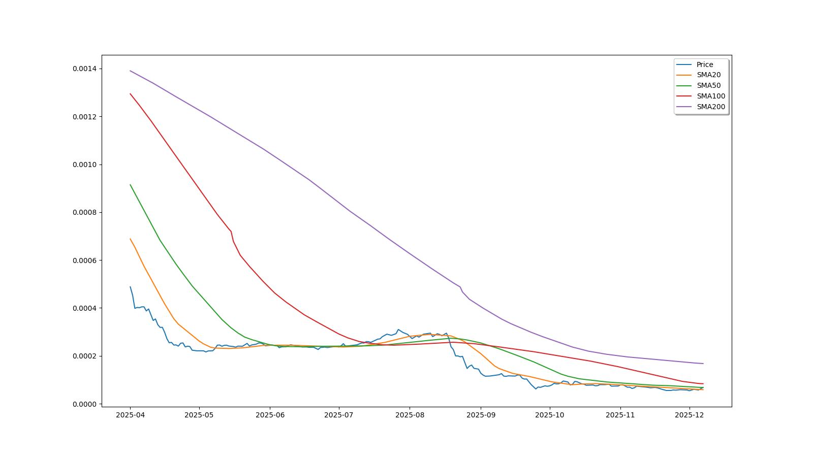 Luna Rush Simple Moving Averages