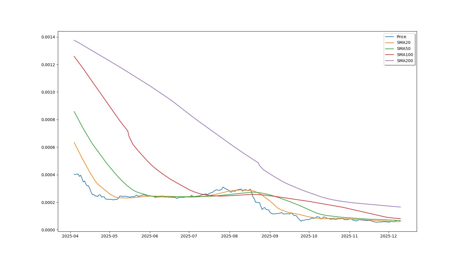 Luna Rush Simple Moving Averages