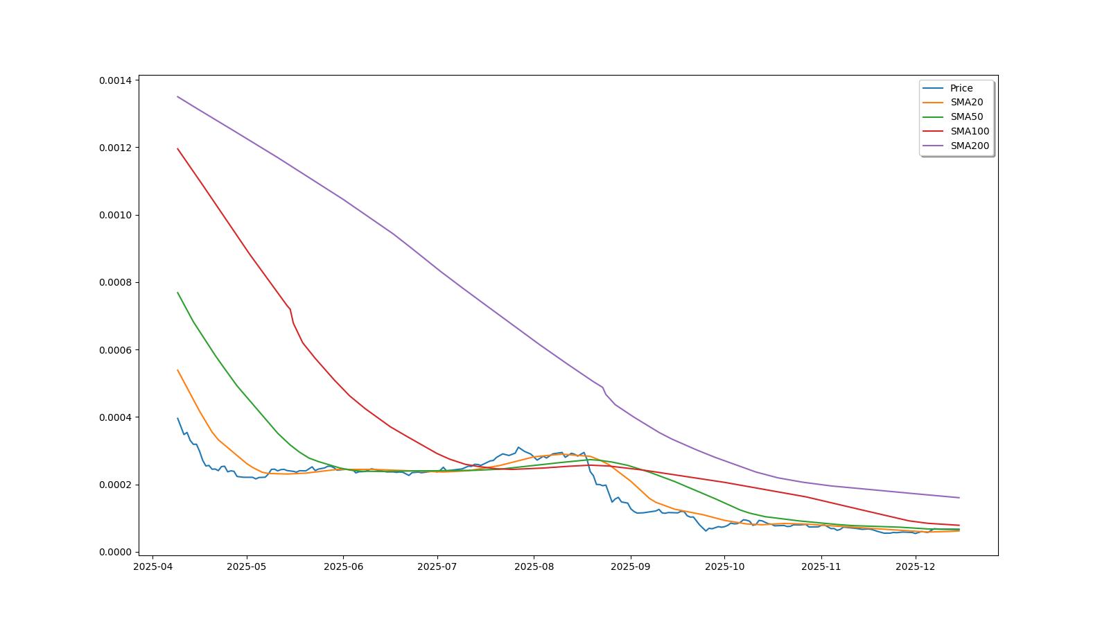 Luna Rush Simple Moving Averages