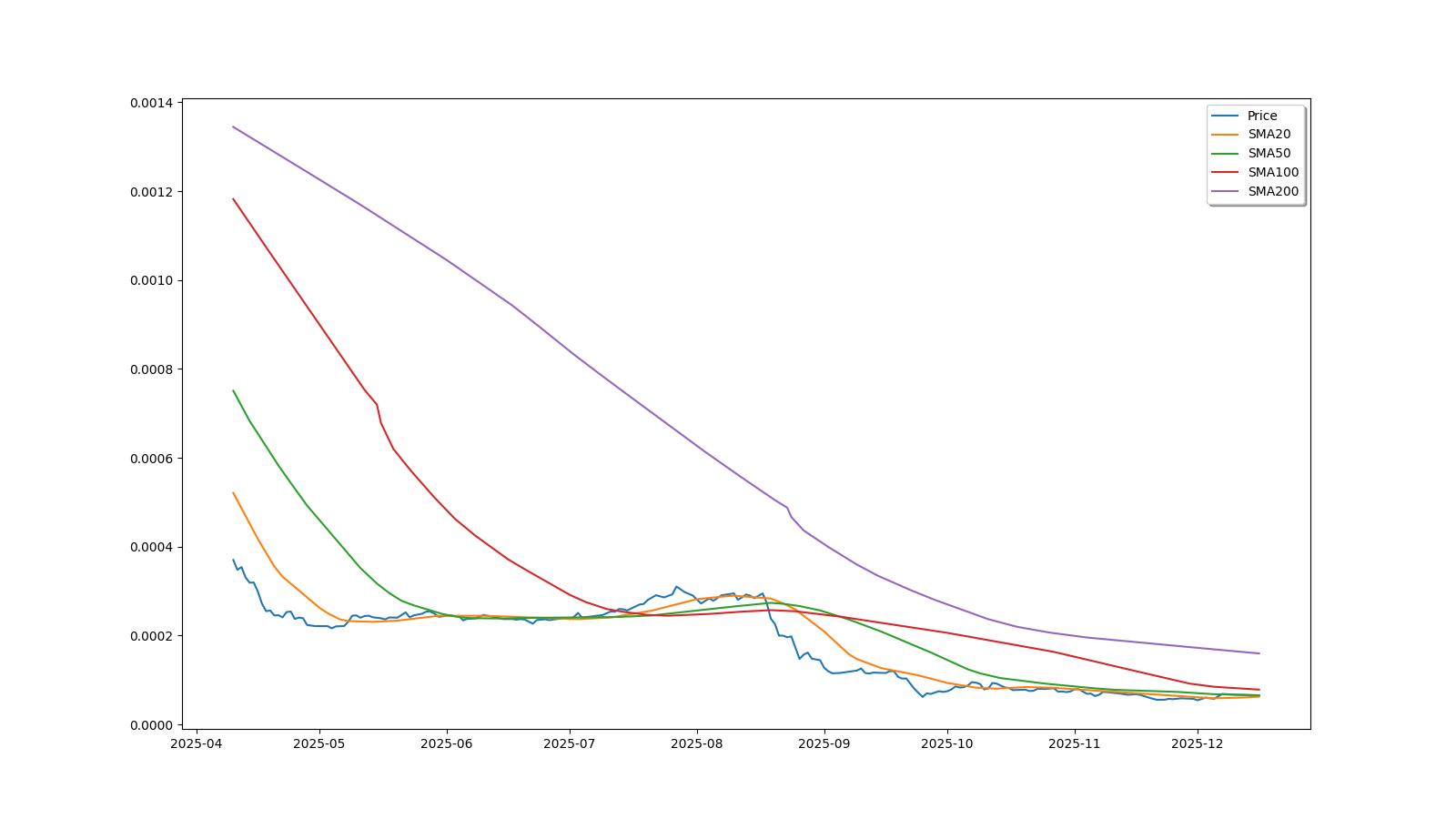 Luna Rush Simple Moving Averages