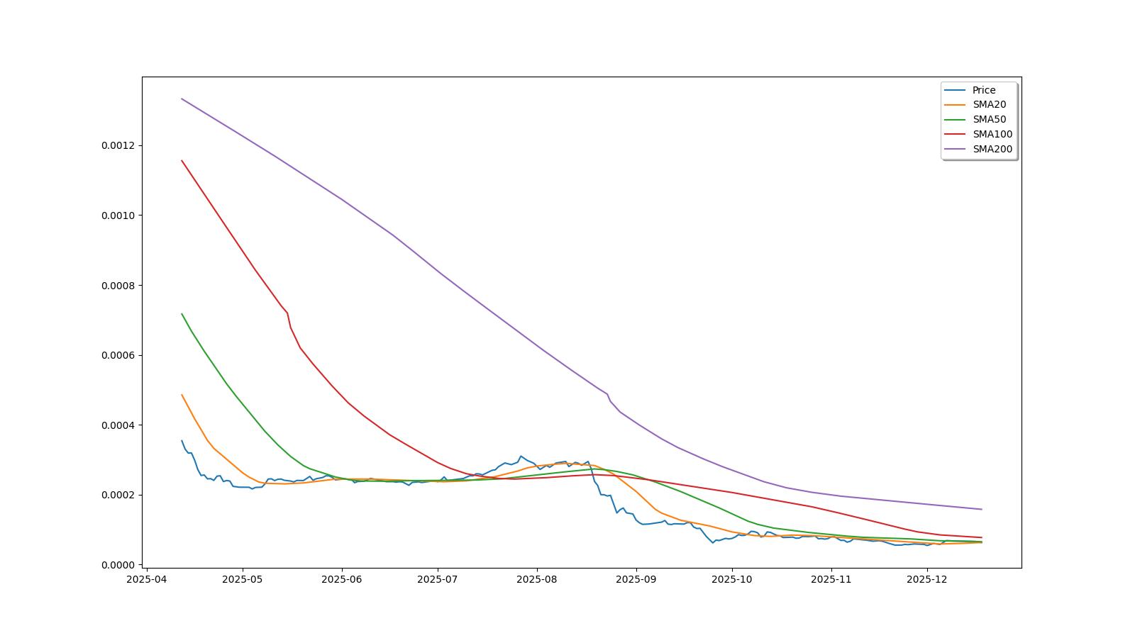 Luna Rush Simple Moving Averages