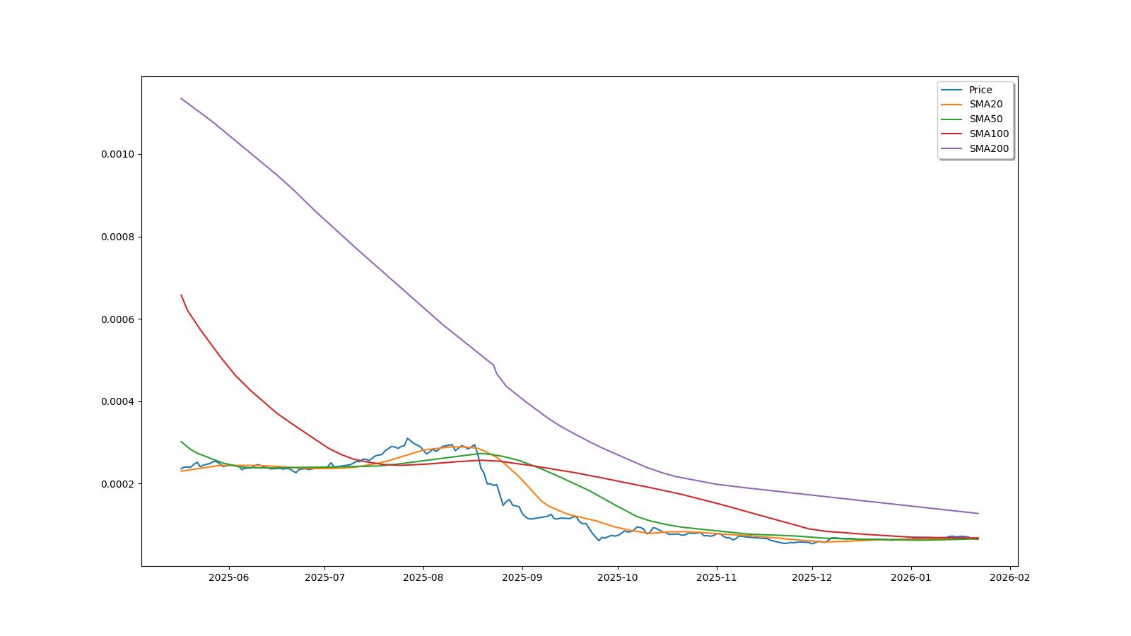 Luna Rush Simple Moving Averages