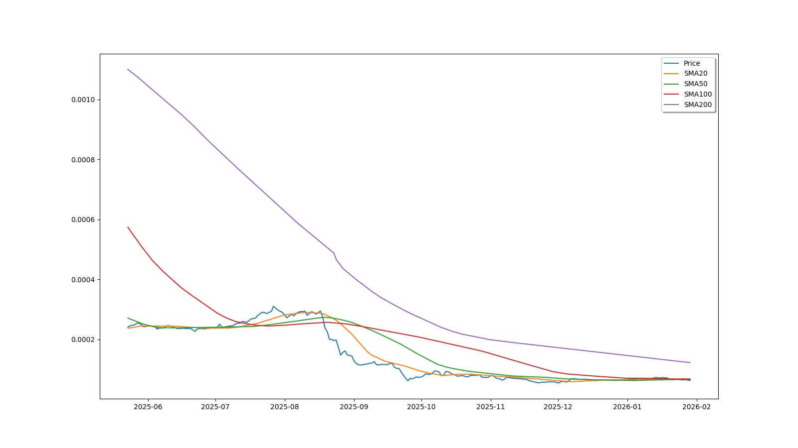 Luna Rush Simple Moving Averages