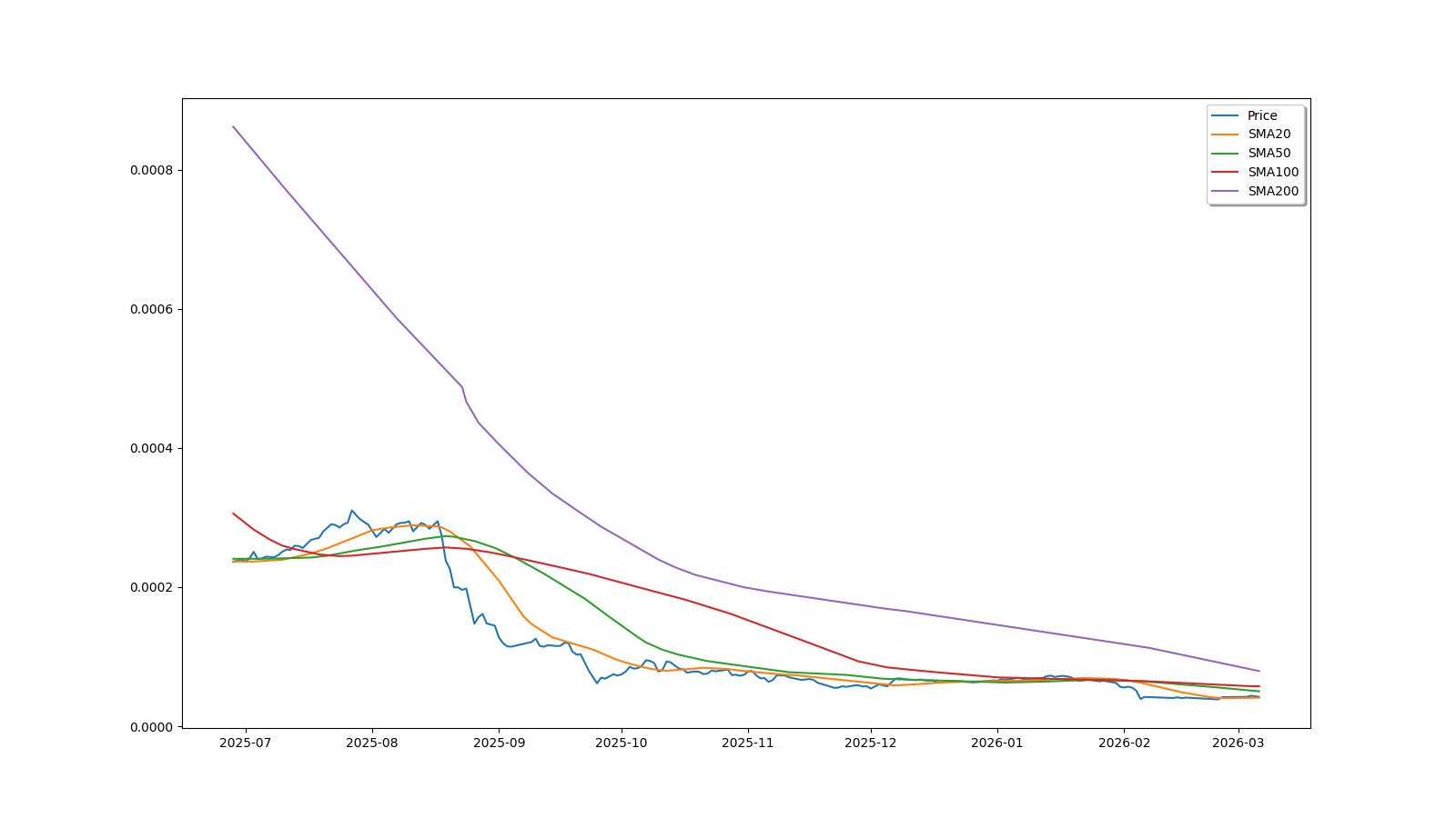 Luna Rush Simple Moving Averages