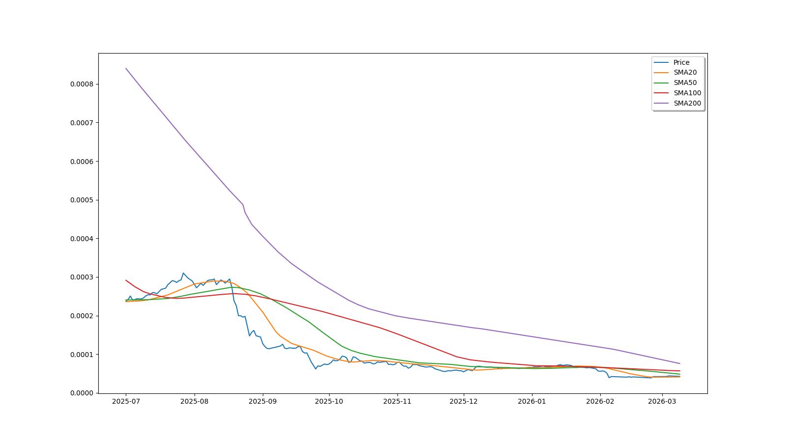 Luna Rush Simple Moving Averages