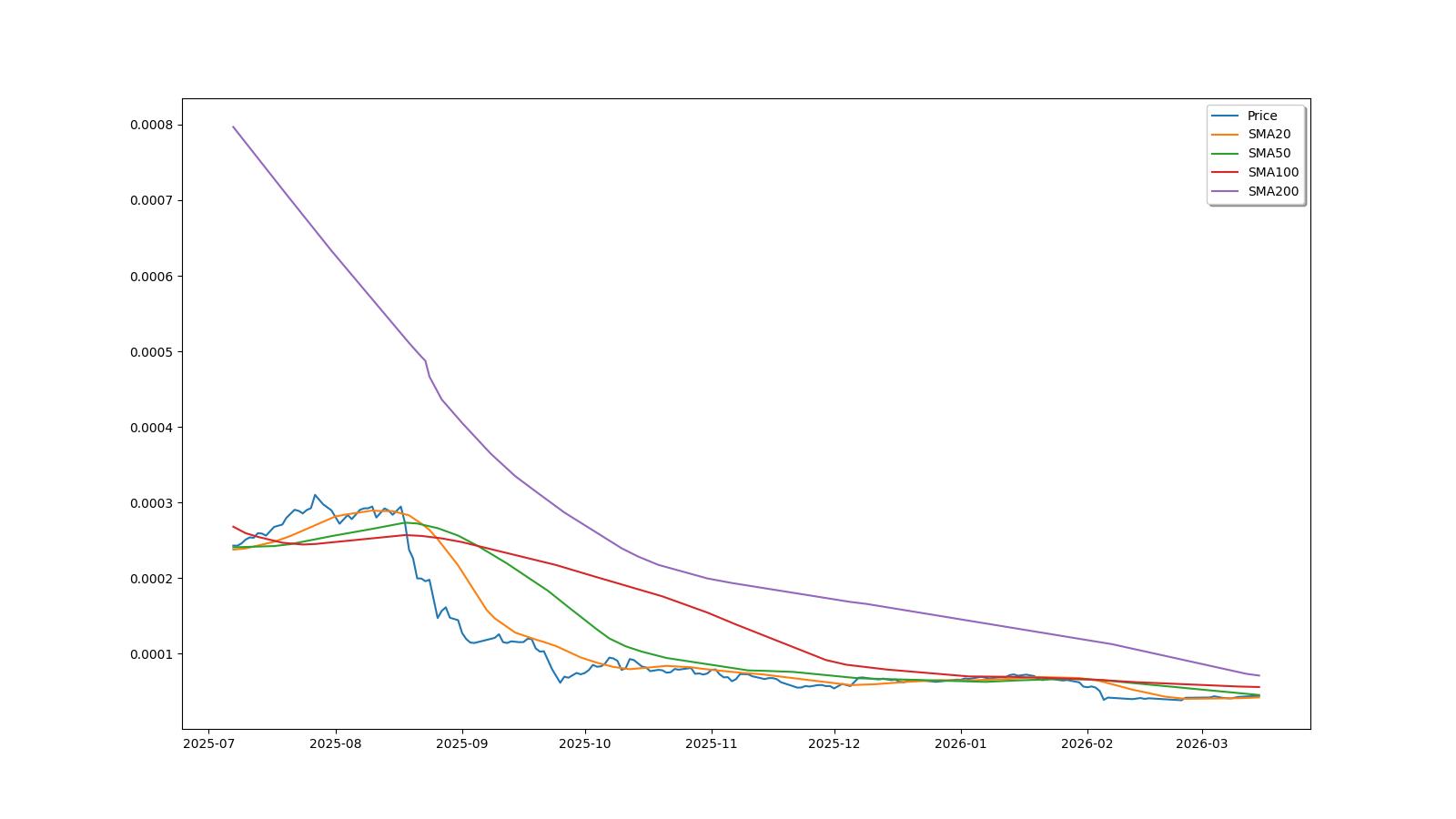 Luna Rush Simple Moving Averages