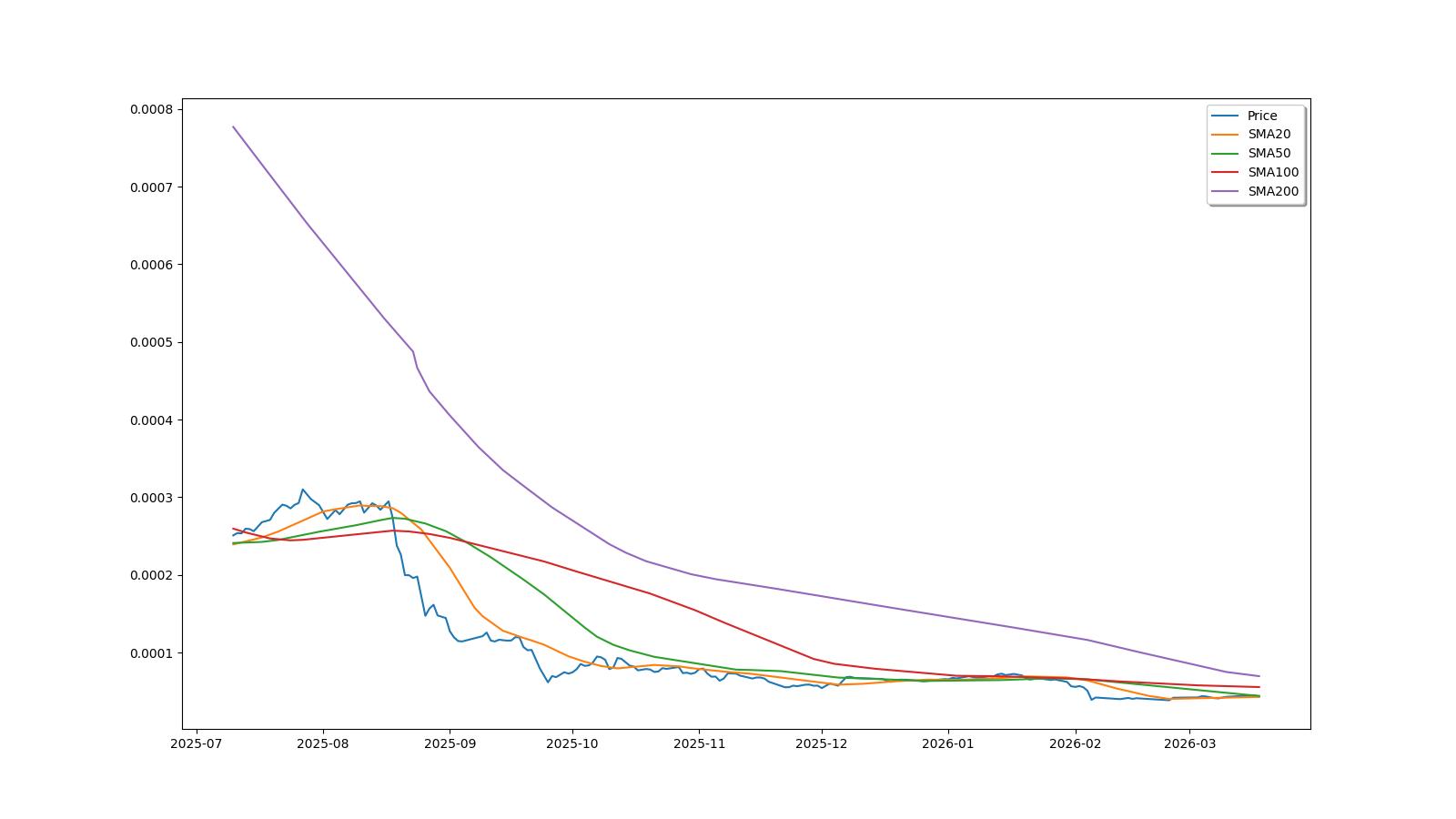 Luna Rush Simple Moving Averages