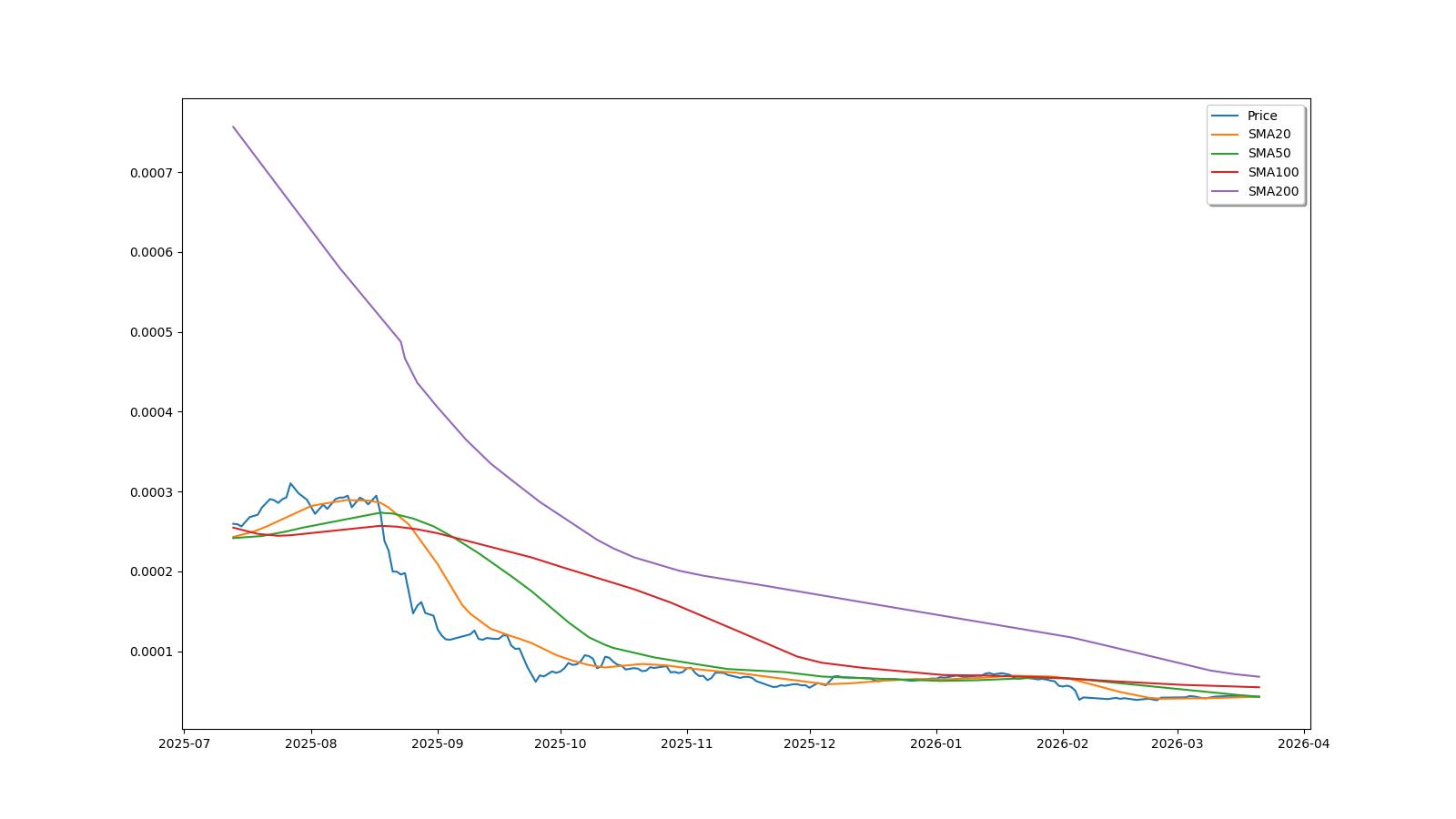 Luna Rush Simple Moving Averages