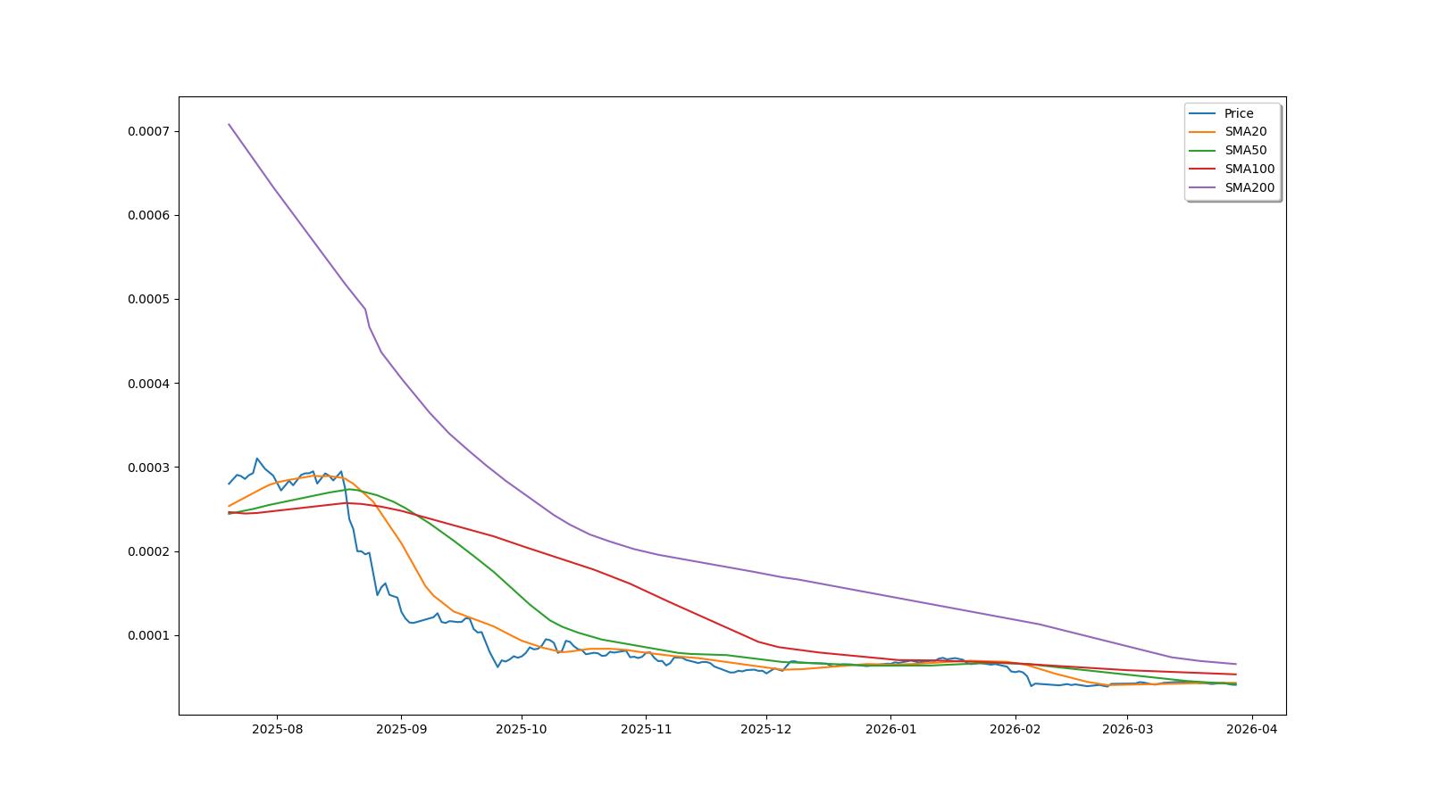 Luna Rush Simple Moving Averages
