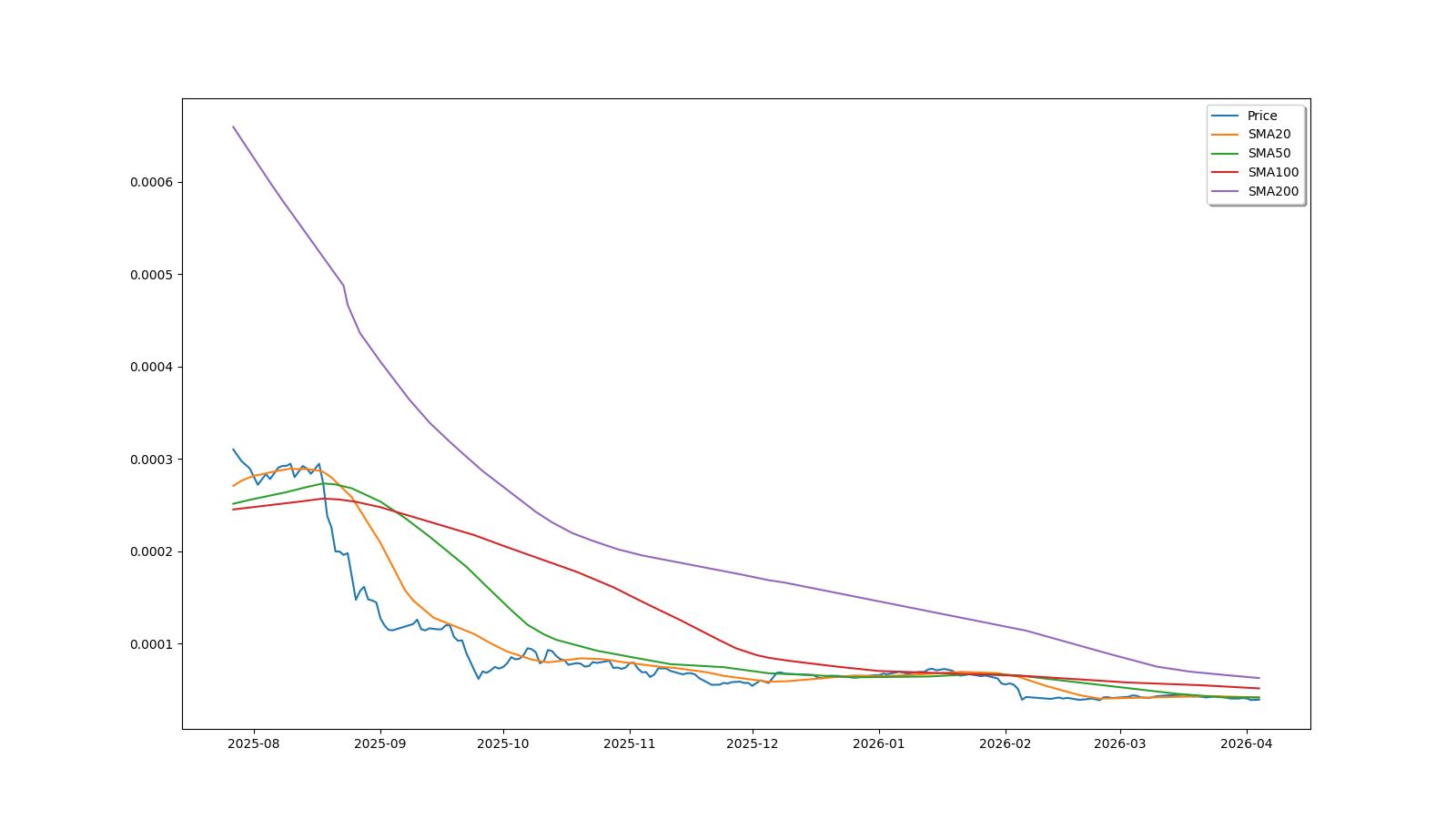 Luna Rush Simple Moving Averages