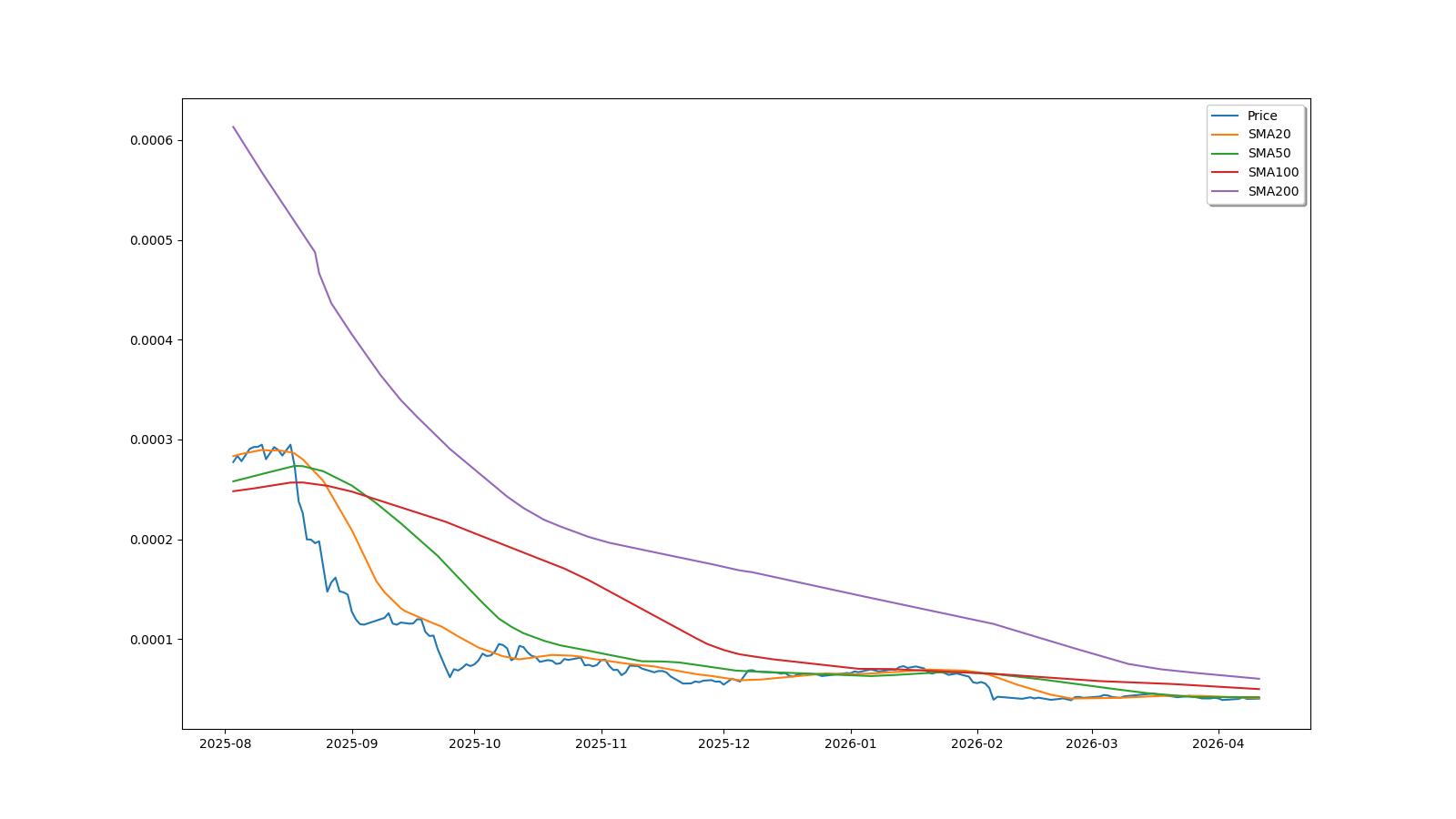 Luna Rush Simple Moving Averages