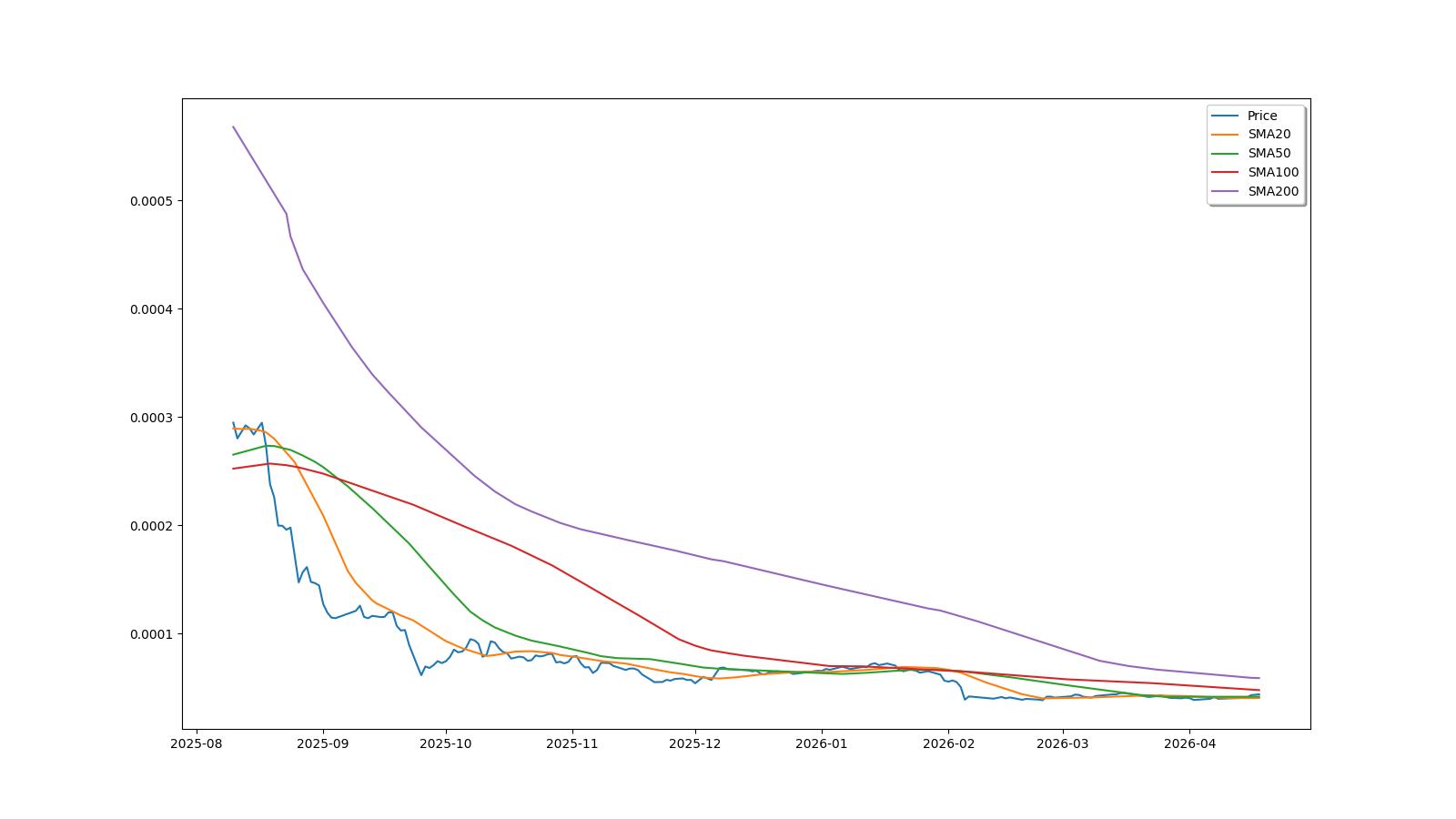 Luna Rush Simple Moving Averages