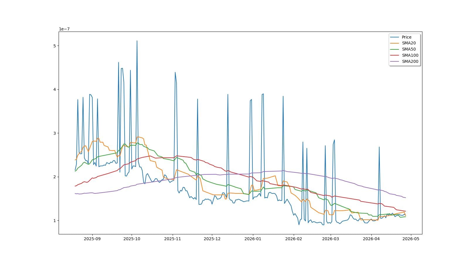 LunaChow Simple Moving Averages