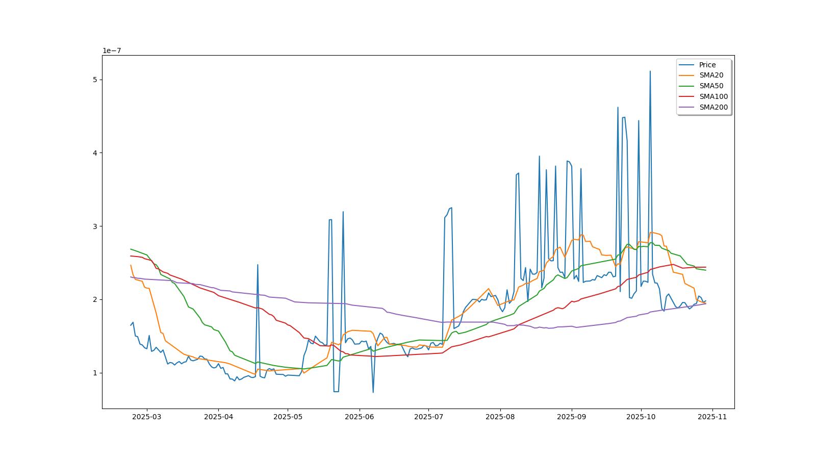 LunaChow Simple Moving Averages