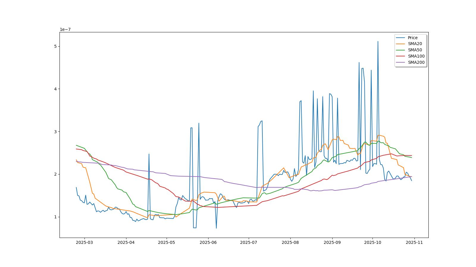 LunaChow Simple Moving Averages