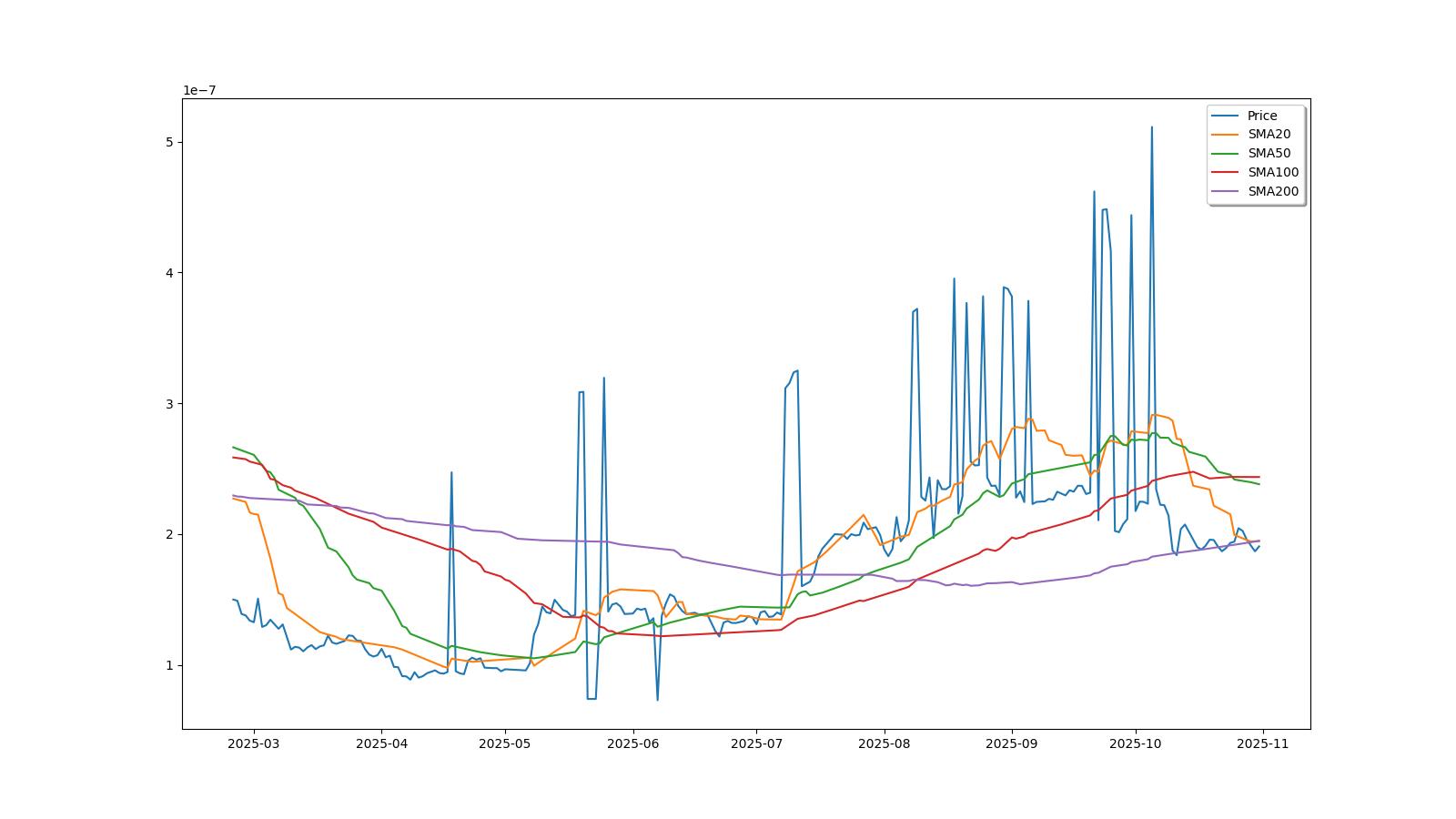 LunaChow Simple Moving Averages